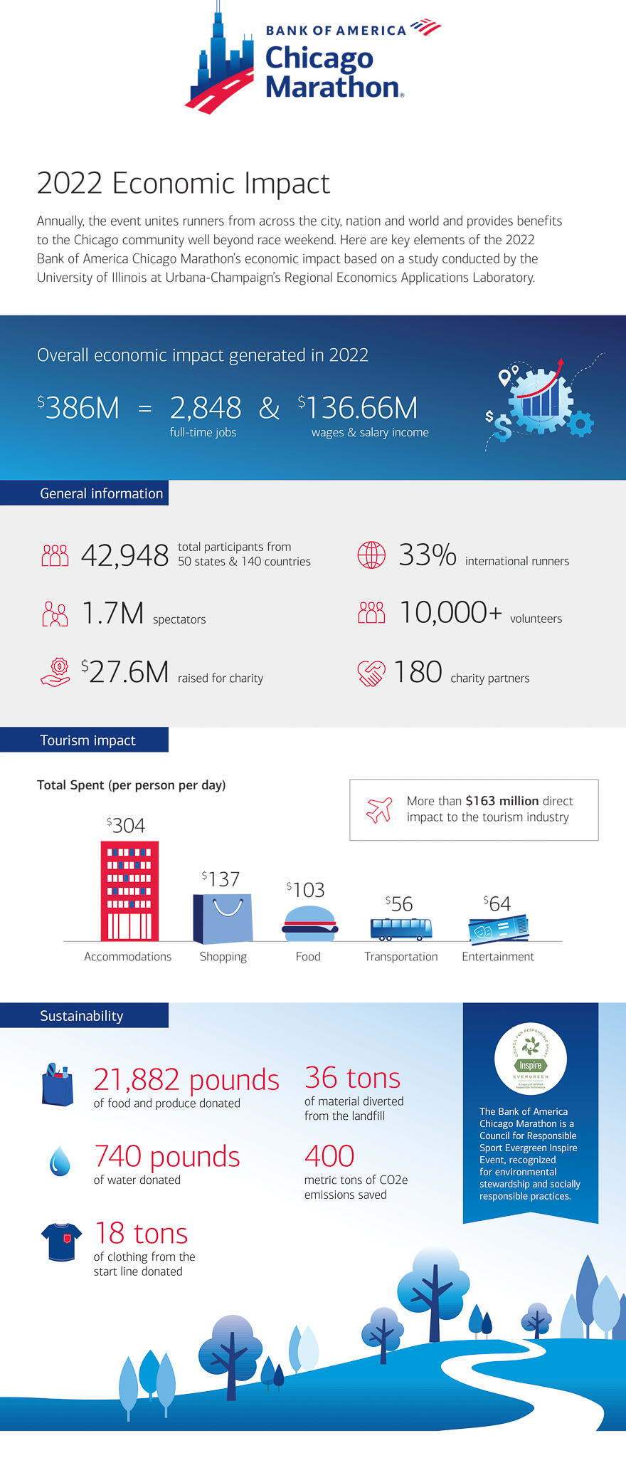 Bank of America Chicago Marathon Generates Record-Breaking $386 Million ...